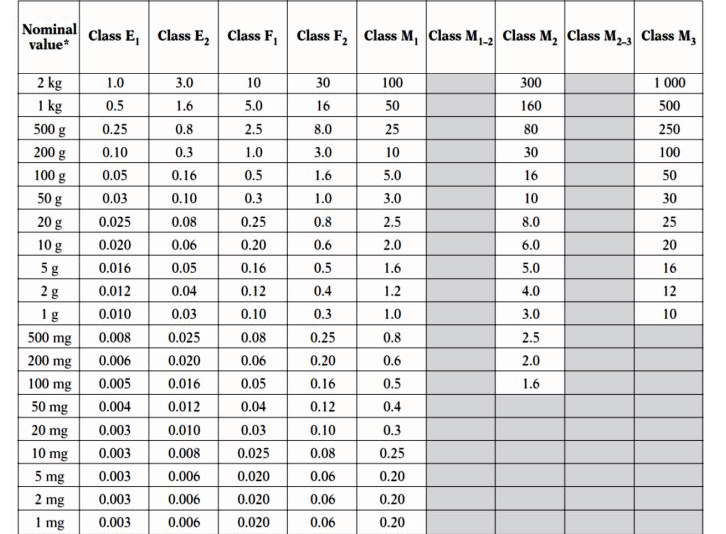Accuracy Weights